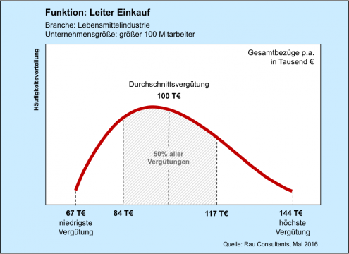 Technischer Einkauf Gehalt