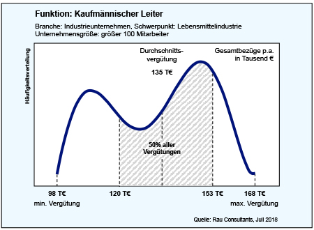 Verwunderlich Kaufmnnischer Leiter Gehalt Fotos